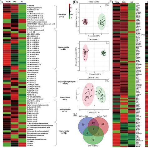 Lipidomics And Proteomics Results Of Discovery Set A Score Plots Of