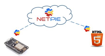 NETPIE Control LED With HTML Using Arduino NodeMCU ESP TESR Shop