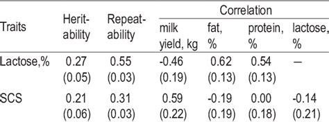 Genetic Parameters And Their Standard Error For Lactose Con Tent And