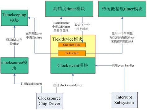 linux时间子系统之（十三）：tick device layer综述