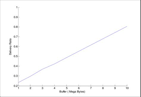 impact of varying buffer size on delivery ratio download scientific