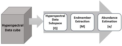 Unsupervised Spectral Unmixing Chain Download Scientific Diagram