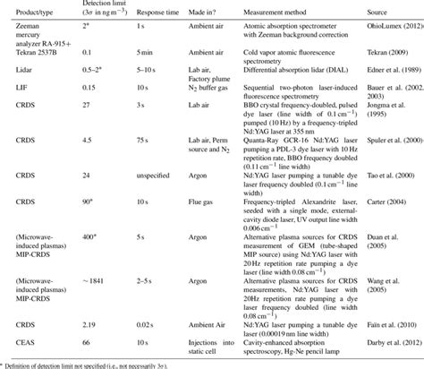 Sensors Used For Detection Of Gem Download Table