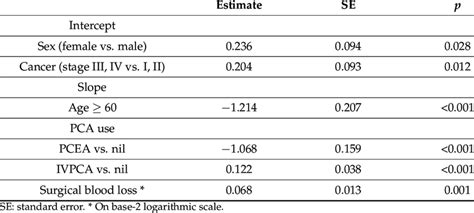 The Multiple Predictor Latent Curve Model After Backward Model