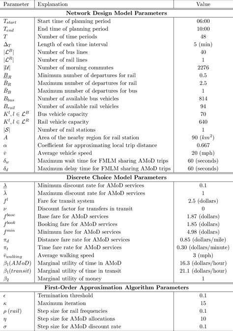 Table 1 From Design Of Transit Centric Multimodal Urban Mobility System