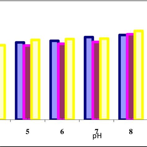 Effect Of PH Value On Turbidity Removal For Three Levels Of Turbid Water Download Scientific