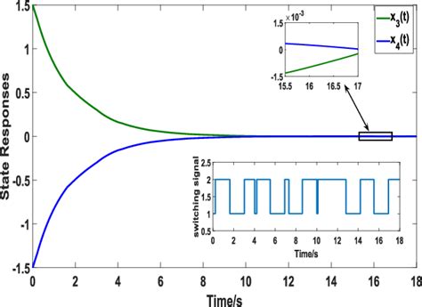 Figure 1 From H∞ Control With Convergence Rate Constraint For Time Varying Delay Switched