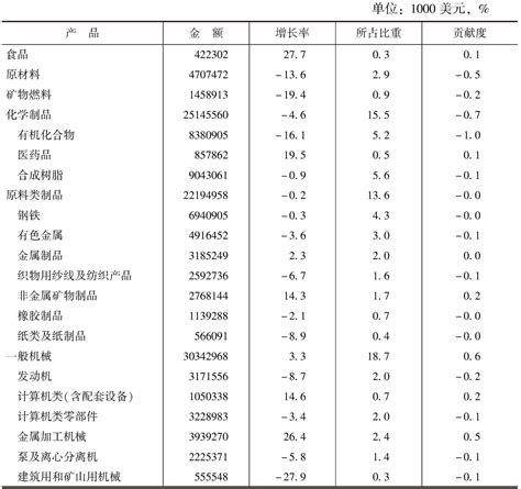 2014年日本不同种类产品的对华出口 中国皮书网