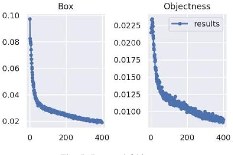 Figure 5 From Dermagenics Early Detection Of Melanoma Using Yolov5 Deep Convolutional Neural