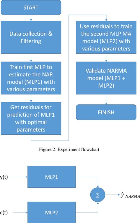 Figure 1 From Artificial Neural Network Non Linear Auto Regressive Moving Average Narma Model
