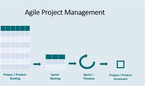 Agile Waterfall And Hybrid Project Management Principles Basics