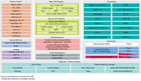 NXP I MX RT Cortex M M Crossover MCU Integrates GbE TSN For Industrial IoT Communication