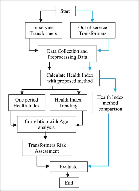 Flowchart Of Transformer Health Index Analysis And Evaluation Download Scientific Diagram