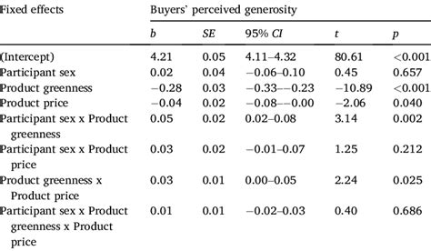 Fixed Effects Of Participant Sex Product Greenness And Product Price Download Scientific Fixed Effects Of Participant Sex Product Greenness And Product Price Download Scientific