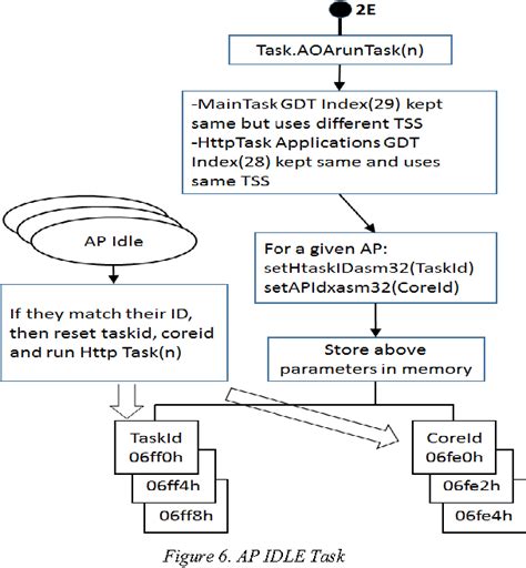 Figure 6 From Migrating A Bare Pc Web Server To A Multi Core Architecture Semantic Scholar