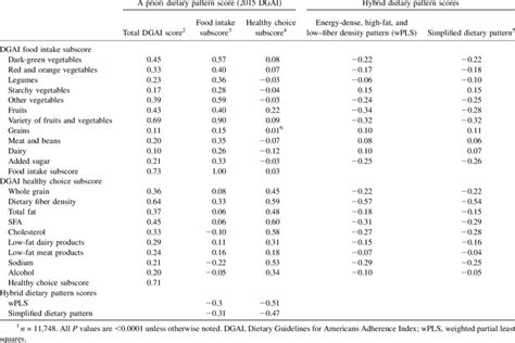 Pearson Correlation Coefficients Between Components Of The 2015 Dgai