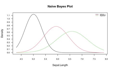 Plot Method For Naivebayes Objects — Plotnaivebayes • Naivebayes