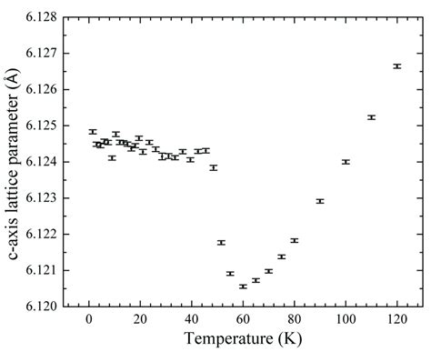 Temperature Evolution Of The C Axis Lattice Parameter Observed Using Download Scientific