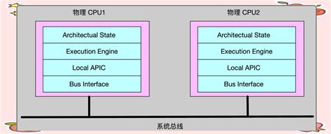 深入解析多cpu、多核cpu、超线程技术及smp架构