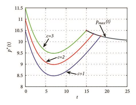The Optimal Dynamic Pricing Strategy With Different C Download