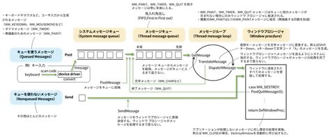 Windows Apiの基本機能：createprocess、sendmessage、postmessage Genspark