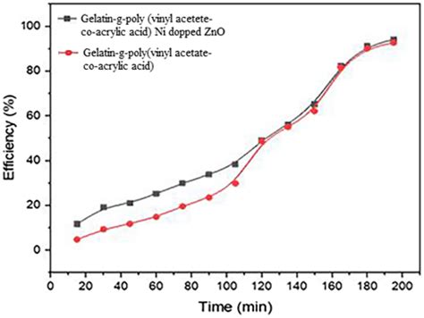 Adsorption Efficiency Of Gelatin G Poly Vinyl Acetate Co Acrylic Acid Download Scientific