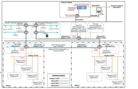 Switch Ethernet Protocols Modbus TCP IP Ethernet IP Can Be In The Same Network And In A