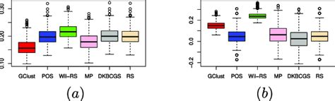 Box Plots For Brier Score Via A Rf B Svm Classifiers On Breast