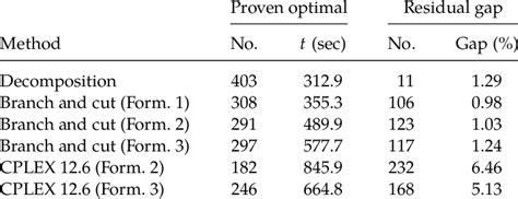 summary of computational performance of all existing methods download