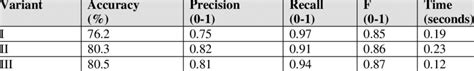 Multinomial Naive Bayes Average Performance On Flutter Dataset