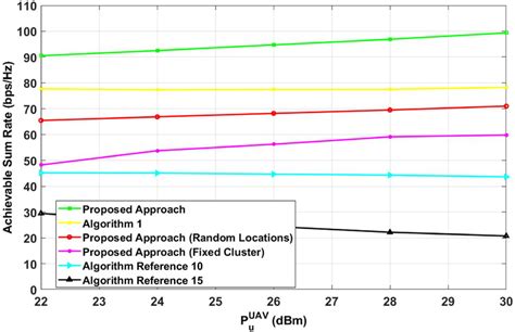 Achievable Sum Rate Comparison For Different Unmanned Aerial Vehicles Download Scientific