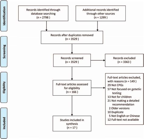 flow diagram of guideline selection prisma format download