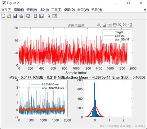 基于人工蜂群算法优化的lssvm回归预测 附代码abc Lssvm Csdn博客