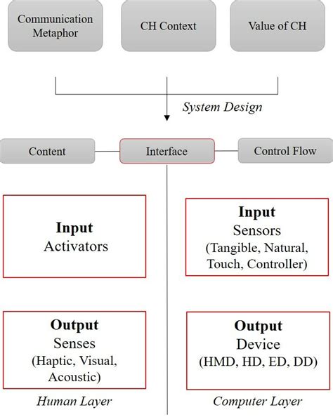 The Human Computer Interface Model Source Authors Download