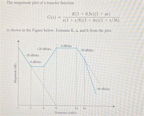 Solved The Magnitude Plot Of A Transfer