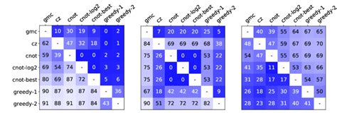 Comparison Of The Different Diagonalization Methods On Random Pauli
