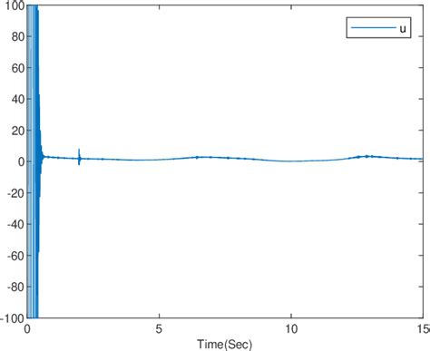 Figure 3 From Adaptive Fuzzy Funnel Control For Pure Feedback Nonlinear System With Input