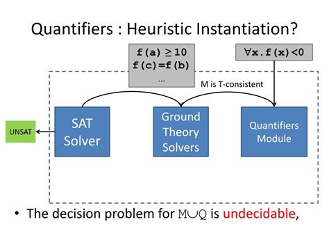 Ppt Finding Conflicting Instances Of Quantified Formulas In Smt