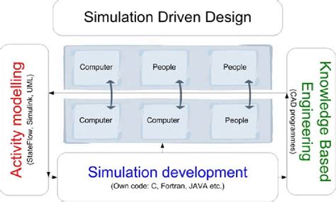 A Schematic Representation Of A Simulation Support Tool For Functional