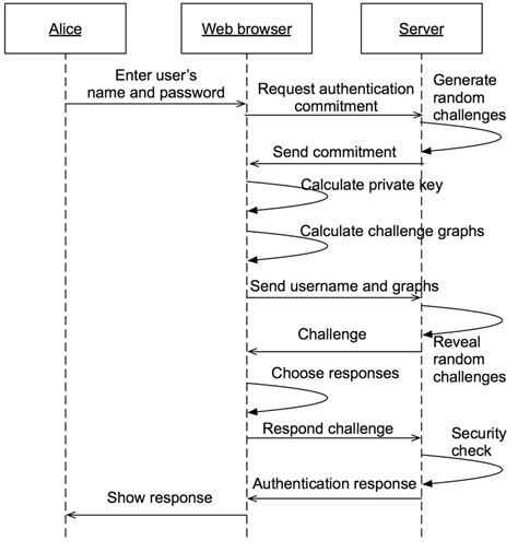 Zkp Implementation On The Web Download Scientific Diagram