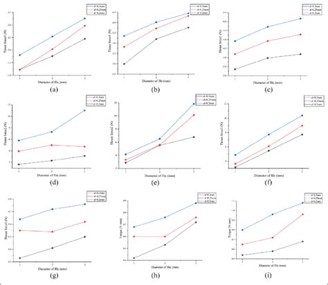 Interactions Between Thrust Force And Diameter Of Instruments With Download Scientific Diagram