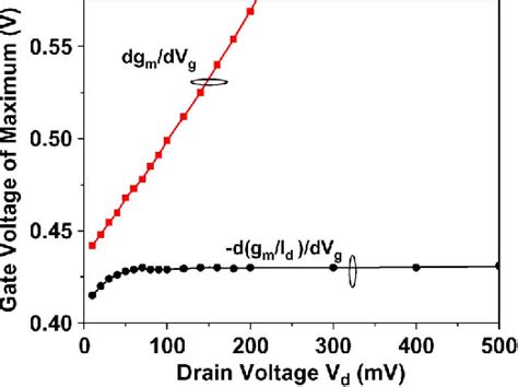 Figure 6 From On The Mosfet Threshold Voltage Extraction By