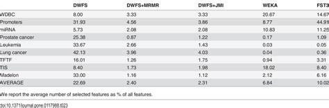 Feature Subset Reduction Over The Original Feature Set Size Using Download Table