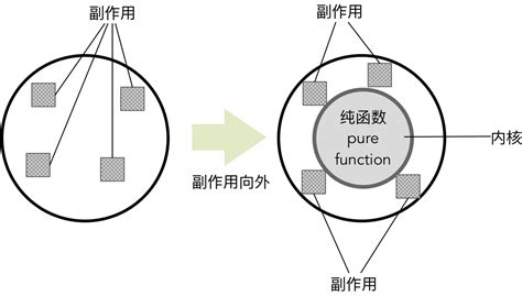 【ddd】学习笔记 领域模型与函数范式领域生成函数 Csdn博客