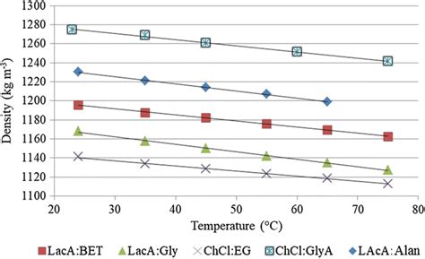 Temperature Dependence Of Density For Investigated Dess Download Scientific Diagram