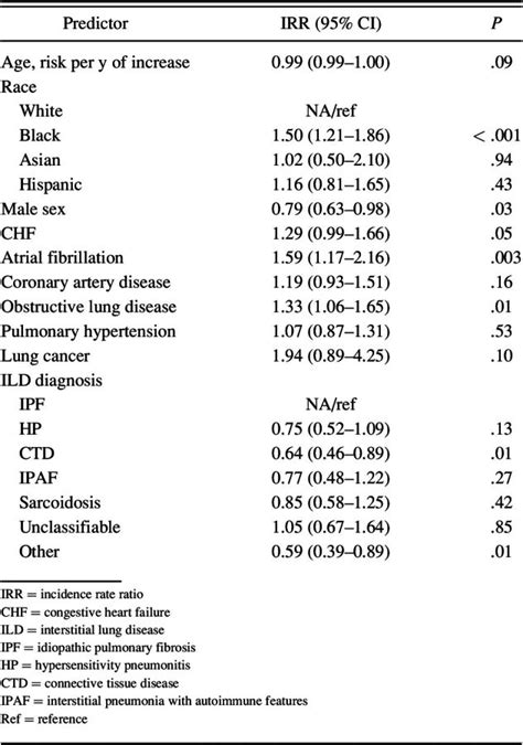 Risk Factors For Hospital Readmission In Patients With Interstitial