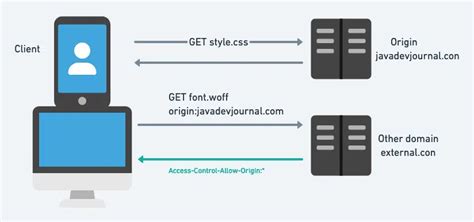 Spring Security Cors Filter Java Development Journal