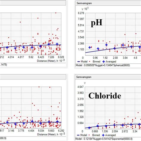 The Fitted Semi Variogram Models For Effective Parameters Download