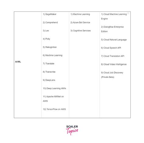 AWS Vs Azure Vs Google Cloud Scaler Topics