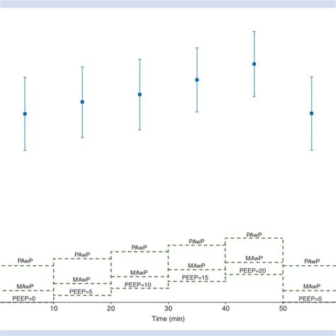 Oxygen Delivery Over Time During Incremental Peep Trial Filled Blocks Download Scientific